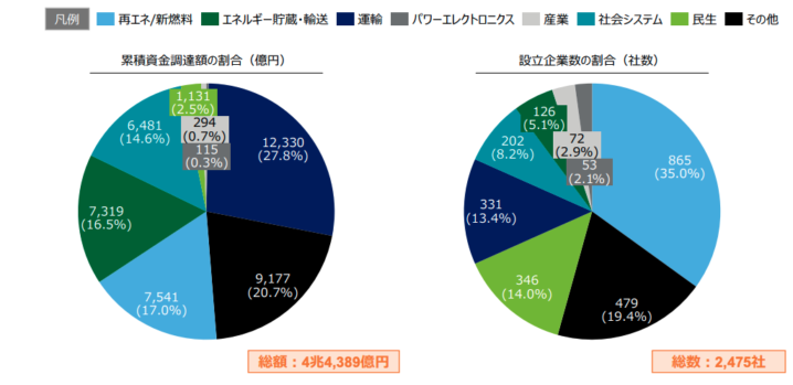 投資が拡大するClimate Techの現状 - addlight journal