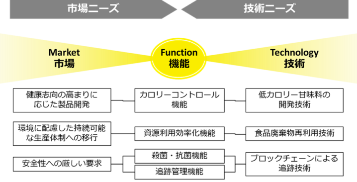 新規事業開発を加速させる～MFTフレームワーク～ - addlight journal