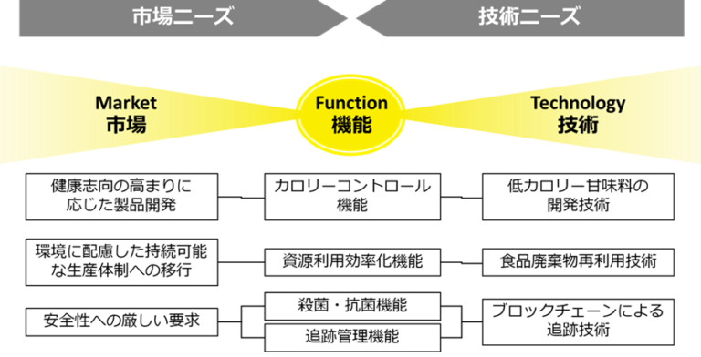 新規事業開発を加速させる～MFTフレームワーク～ - addlight journal